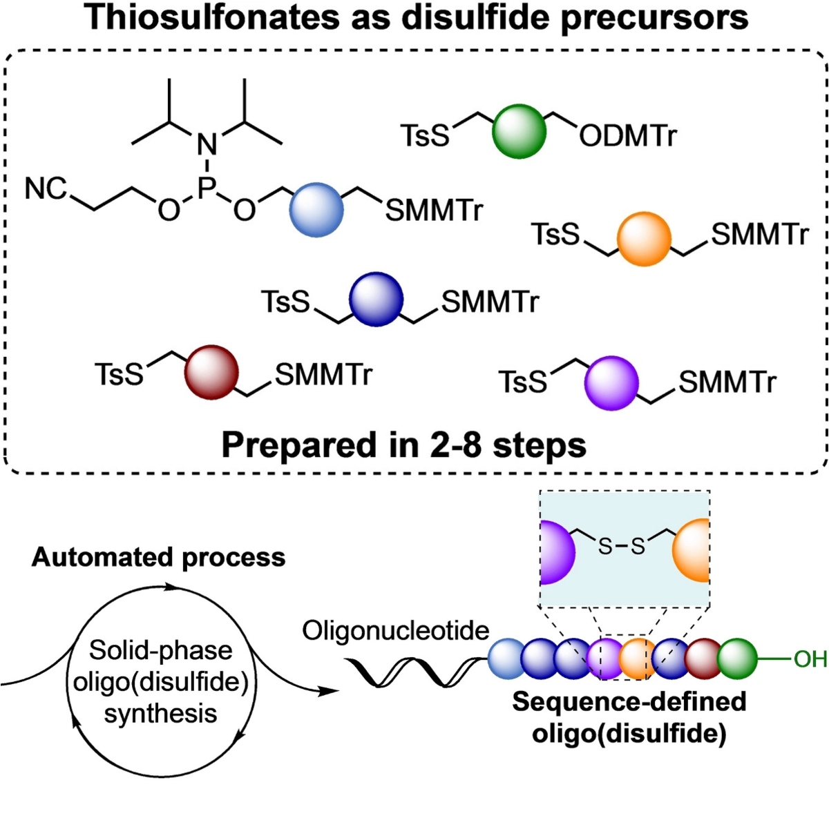 New chemical methods by the Gothelf Lab with potential for drug delivery